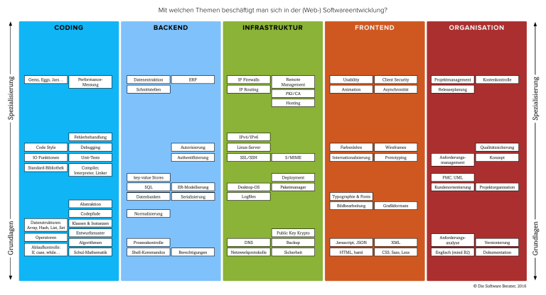 CODING BACKEND FRONTEND ORGANISATION